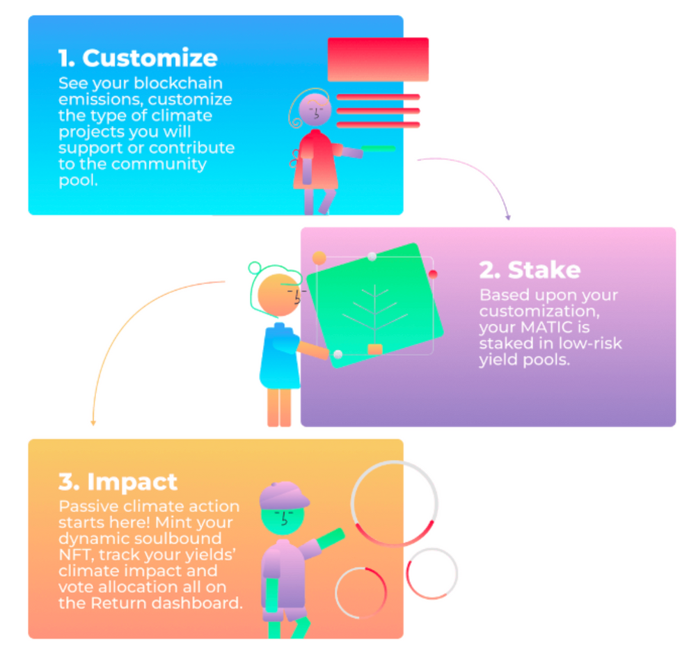 ReFi Deep Dive: Return Protocol